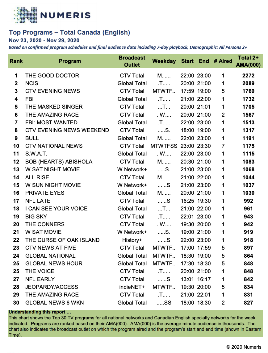 Hot Sheet: Top 30 TV programs, Nov. 23 to 29, 2020 » Playback